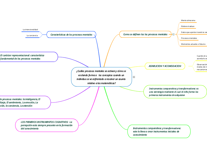 ¿Cuáles procesos mentales se activan y cóm...- Mind Map
